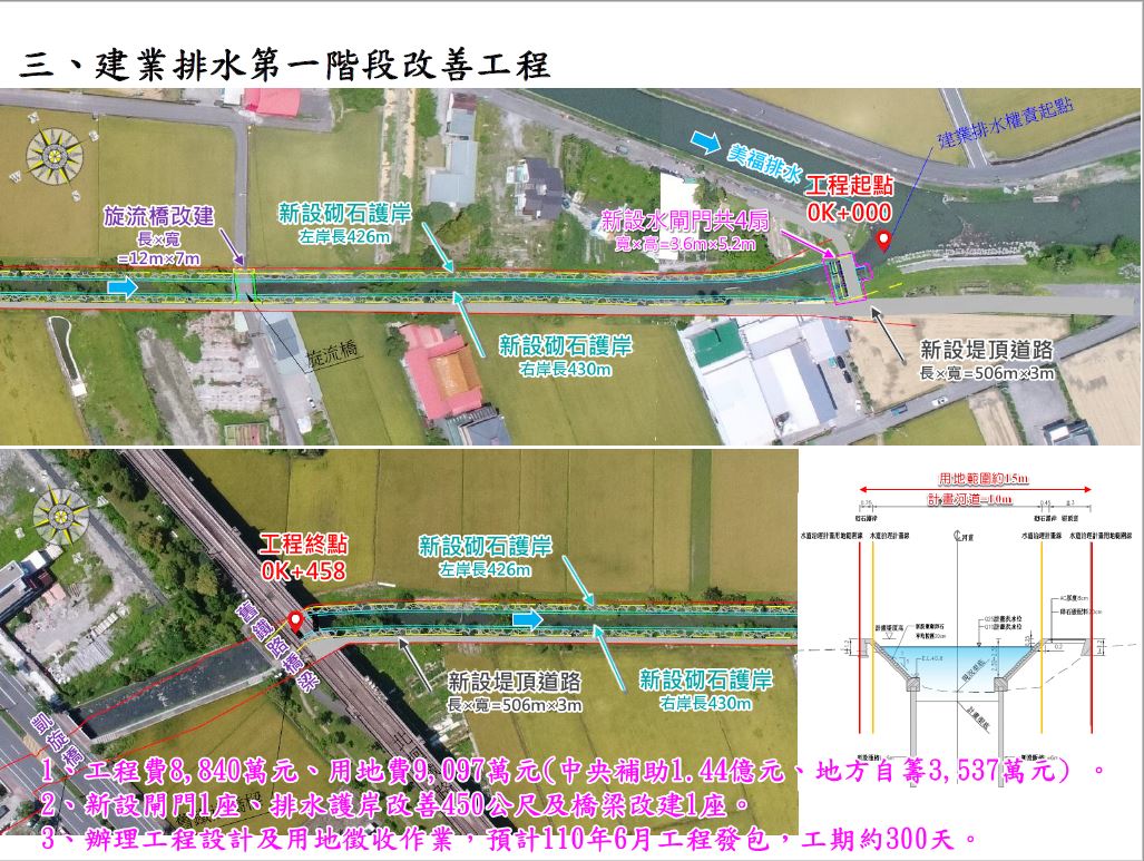 【記者趙奇濤 譚杰宜蘭採訪報導】建業排水流經縣政中心、宜蘭科學園區及宜蘭運動公園等重要發展地區,因應近年氣候變遷及前開週邊地區之發展,宜蘭縣