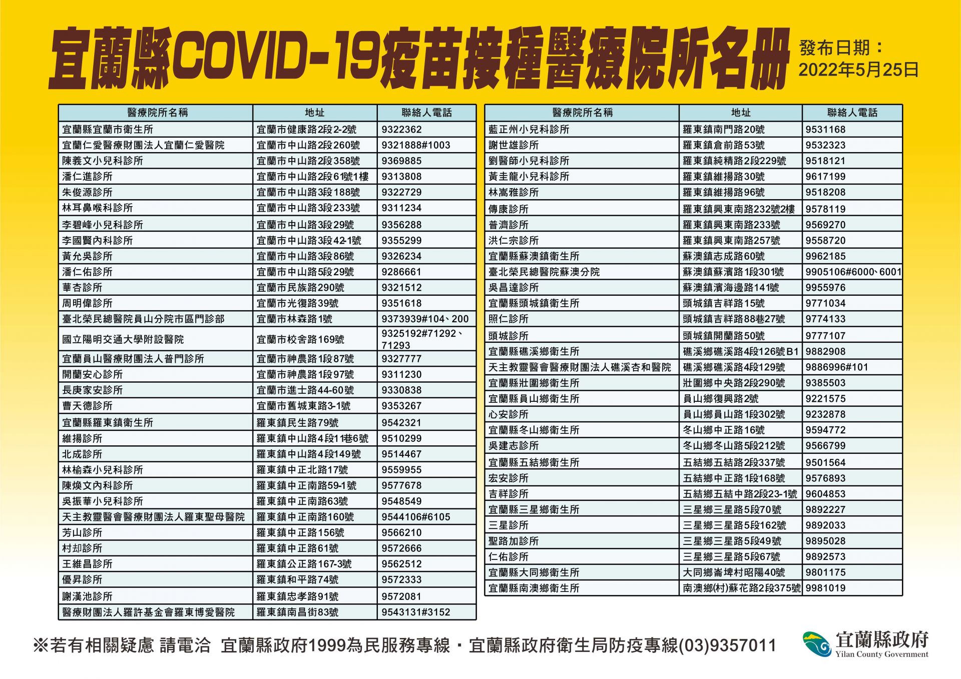【記者譚杰、趙奇濤/宜蘭報導】宜蘭縣今25日新增1746名確診個案,新增6名死亡個案。林姿妙縣長表示,bnt兒童疫苗預計明日開始施打,上