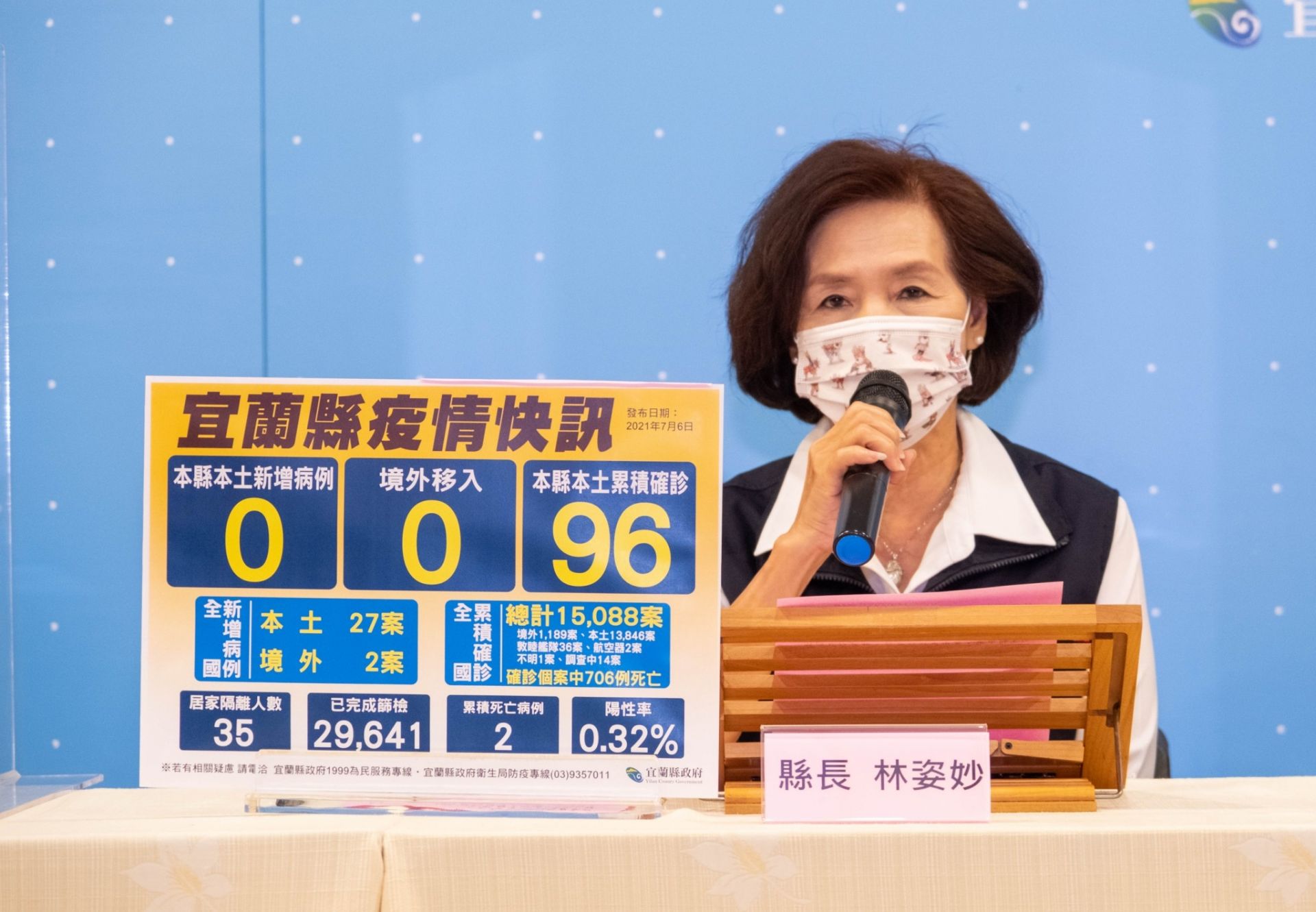 【記者趙奇濤 譚杰宜蘭採訪報導】宜蘭今日6持續0，累積確診病例96例。七夕將至，考量疫情嚴峻，為減少人潮群聚，宜蘭縣政府宣布「2021