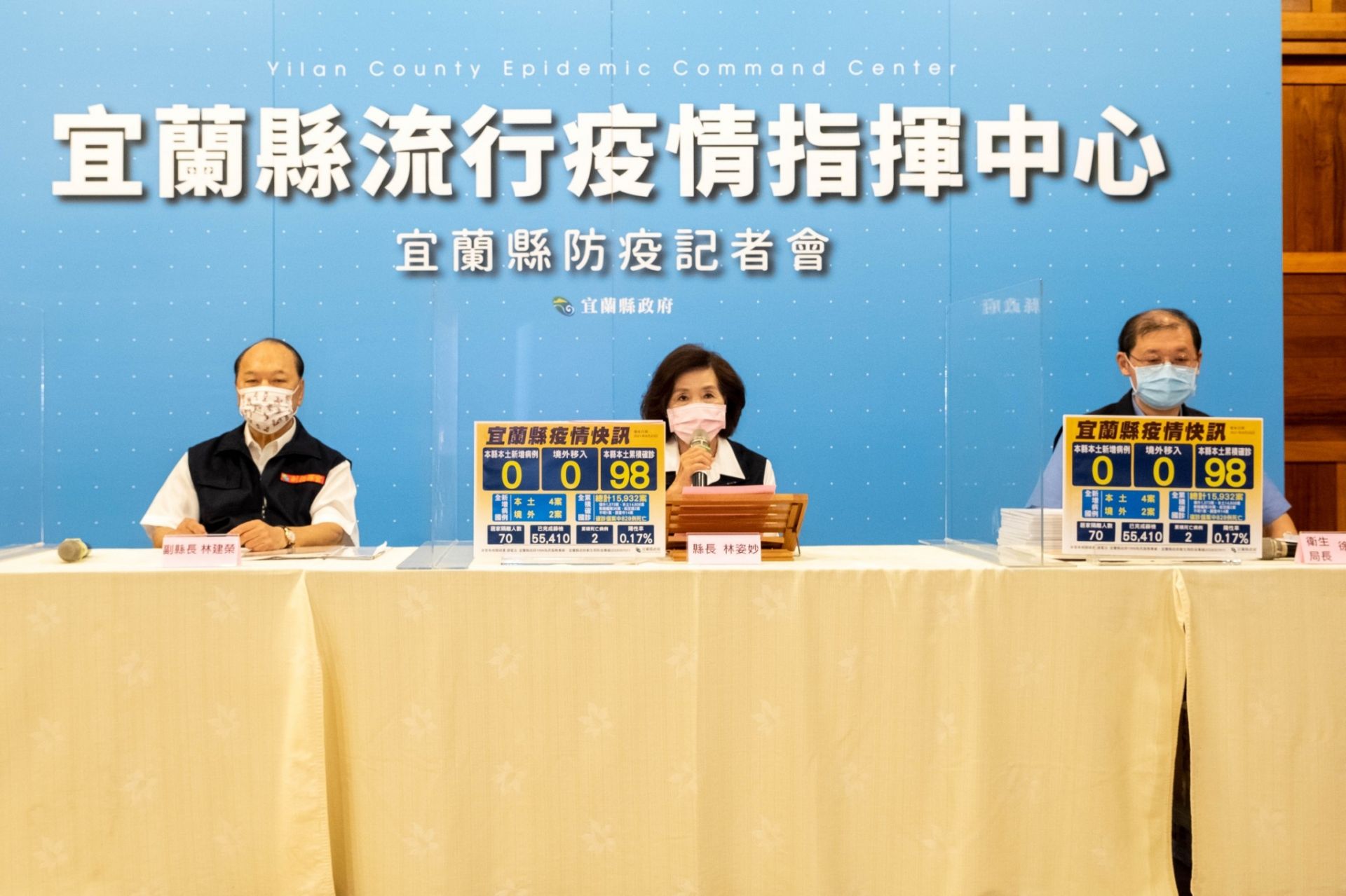 【記者趙奇濤、譚杰宜蘭採訪報導】宜蘭今日23無新增個案，已連續31天「0」，林姿妙縣長表示，感謝縣民共同努力，讓宜蘭維持穩定的狀態