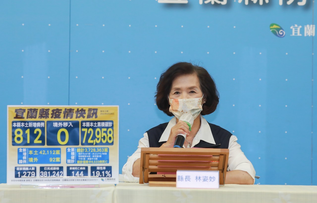 【記者譚杰、趙奇濤／宜蘭報導】宜蘭縣今29日新增812名確診個案，新增2名死亡個案。林姿妙縣長表示，為了保護縣內各類型長照機構人員的健康