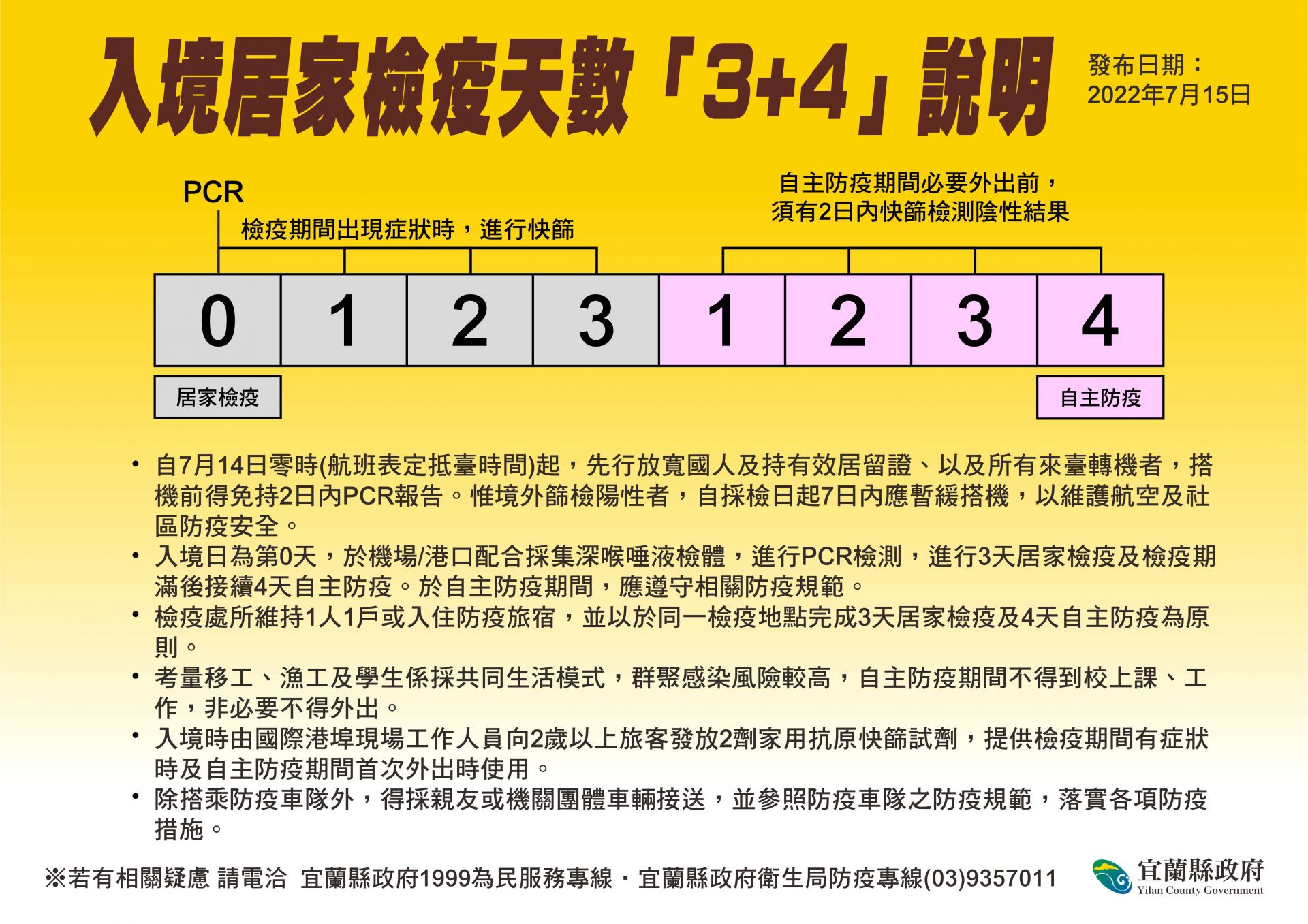 【記者譚杰、趙奇濤/宜蘭報導】宜蘭縣今15日新增566位確診個案,並且增加1名死亡個案。林姿妙縣長表示,自昨14日零時起,中央放寬國人