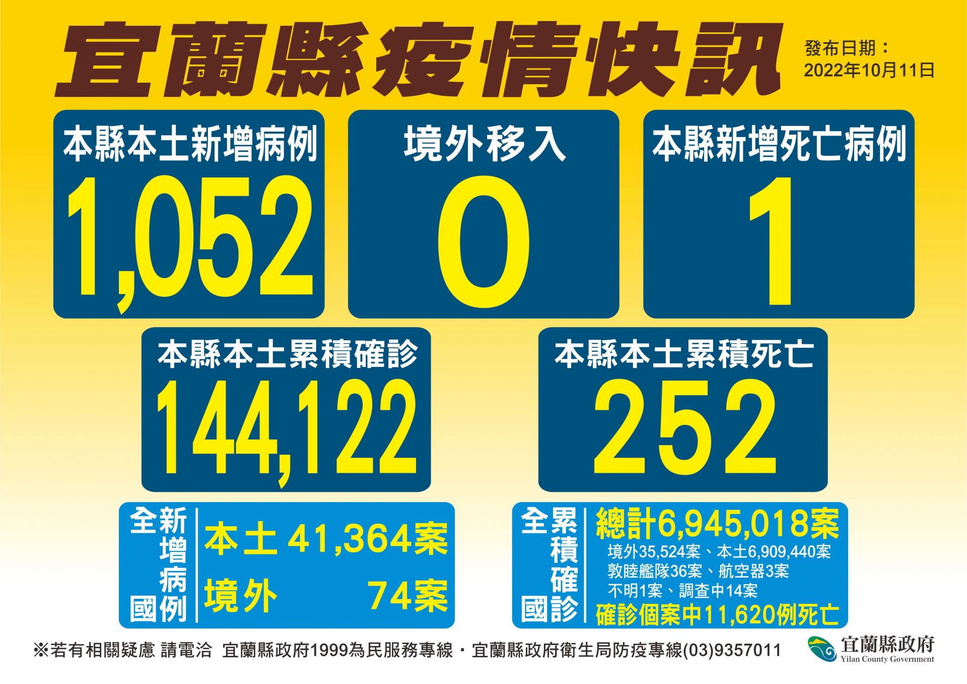【記者譚杰、趙奇濤／宜蘭報導】宜蘭縣今日（11日）新增1052名確診個案，宜蘭縣累計個案數為144122人。衛生局表示，自今日起，18歲至