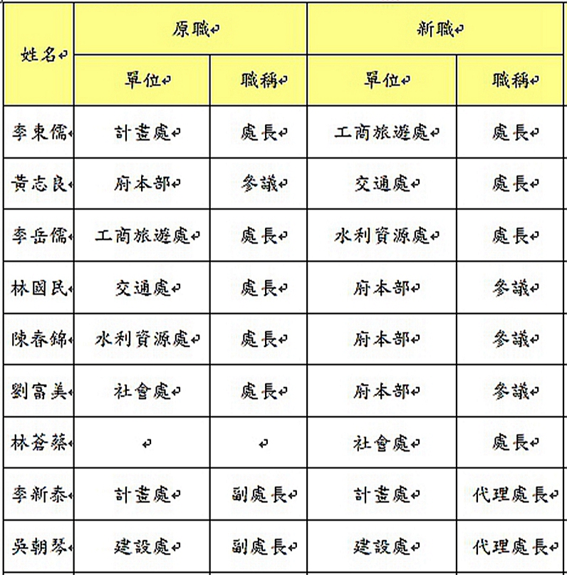 【記者趙奇濤／宜蘭報導】 宜蘭縣政府人事七月中旬大地震，最近又有餘震，環保局長今天異動，由保局秘書黃政釧升任環保局長，原環保局長周鍚福調縣府簡