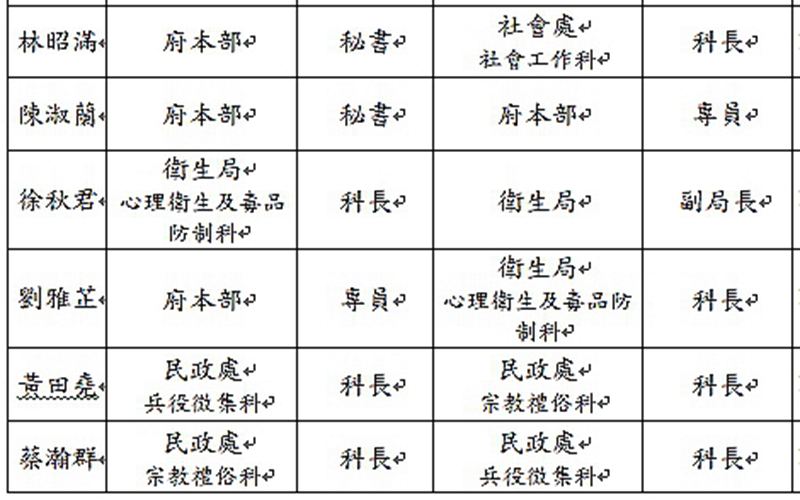 【記者趙奇濤／宜蘭報導】 宜蘭縣政府人事七月中旬大地震，最近又有餘震，環保局長今天異動，由保局秘書黃政釧升任環保局長，原環保局長周鍚福調縣府簡